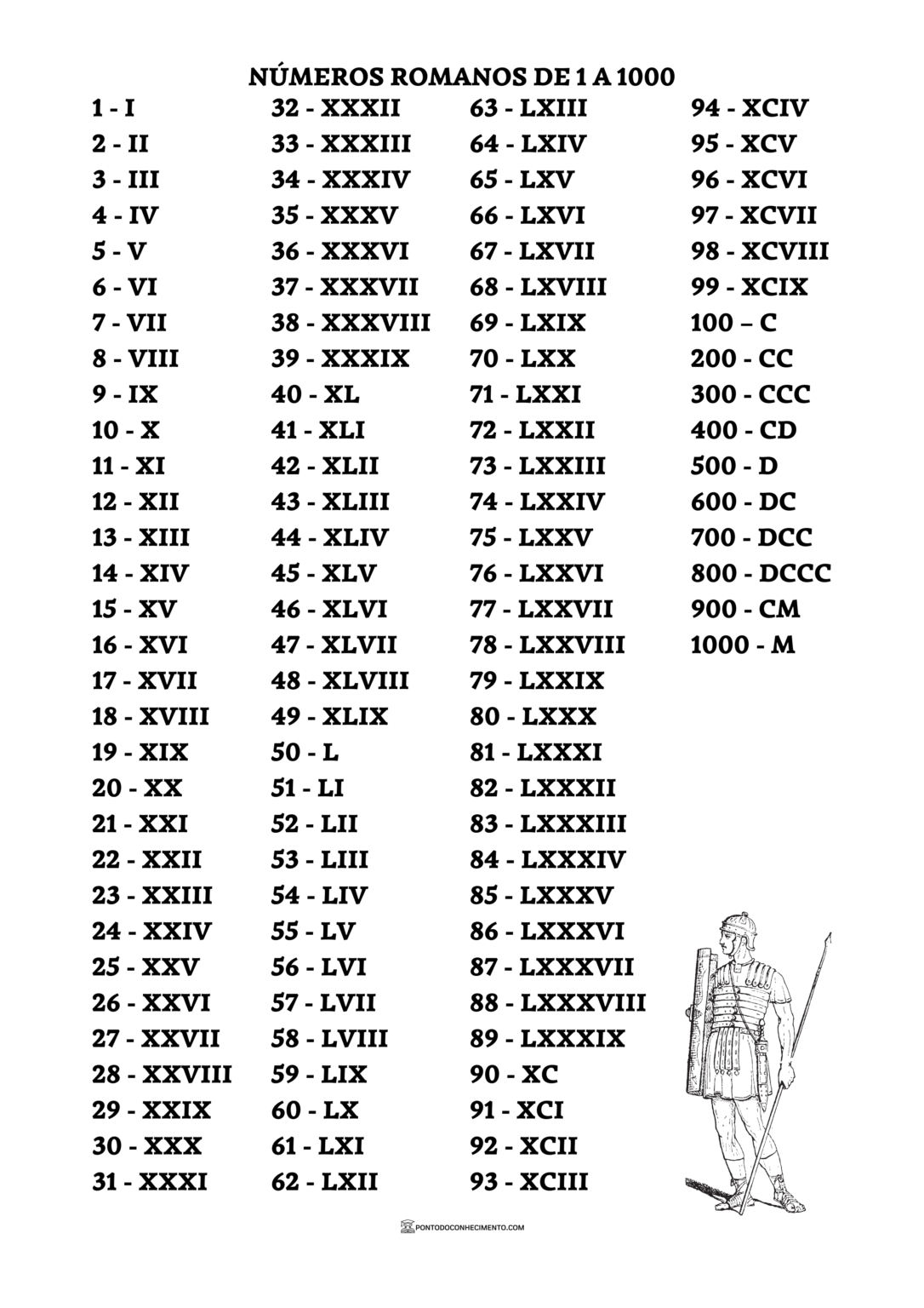 Números romanos de 1 a 1000 - Ponto do Conhecimento
